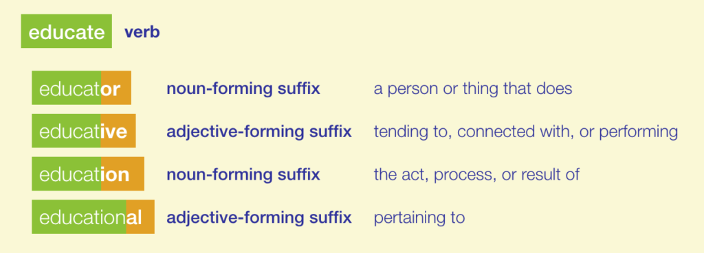 Word Parts III: Intermediate level suffixes – Wordsmyth Blog